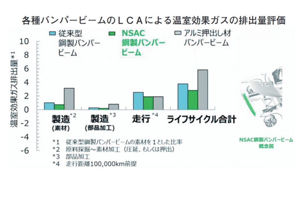 日本製鉄「NSAC」 自動車部材をLCA評価 | 鉄鋼・非鉄金属業界の専門紙「日刊産業新聞」
