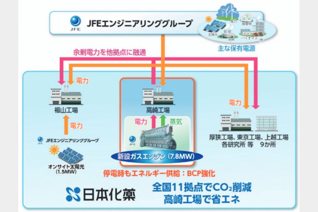 JFEエンジ 日本化薬に省エネ設備 11拠点で電力融通 脱炭素とBCP強化 | 鉄鋼・非鉄金属業界の専門紙「日刊産業新聞」