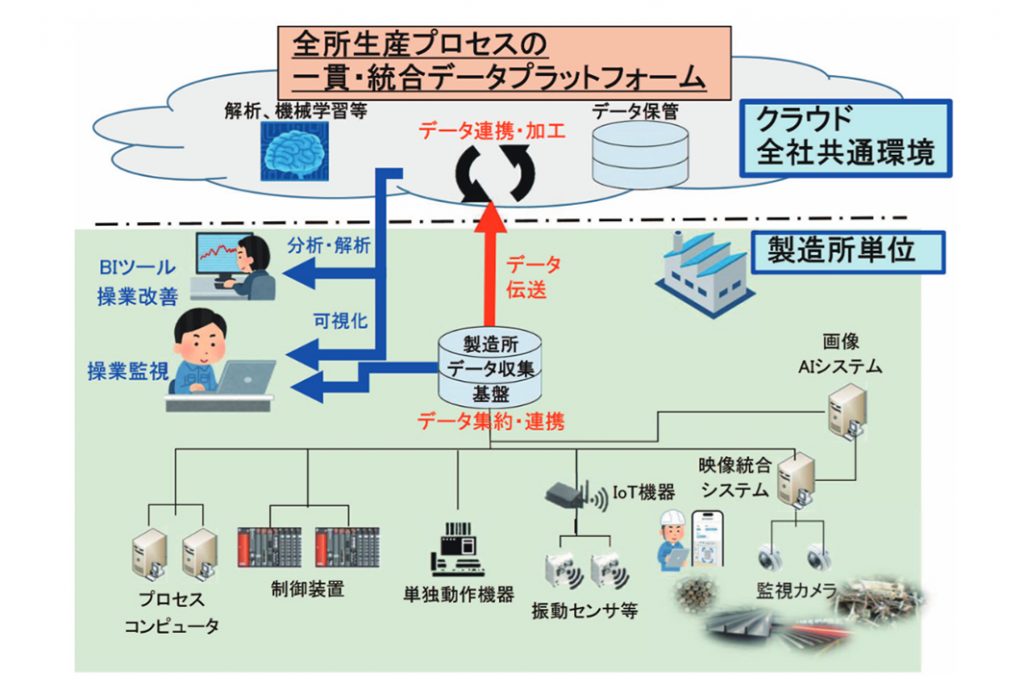 JFE条鋼、製造DX加速 全所データ統合 クラウドで「見える化」 29年度めど | 鉄鋼・非鉄金属業界の専門紙「日刊産業新聞」